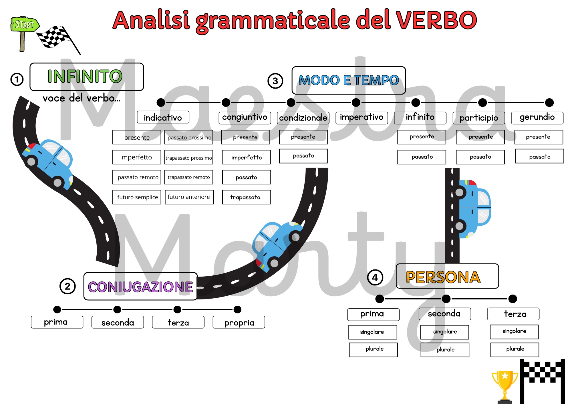 Schema compensativo: analisi grammaticale del verbo • Edudoro
