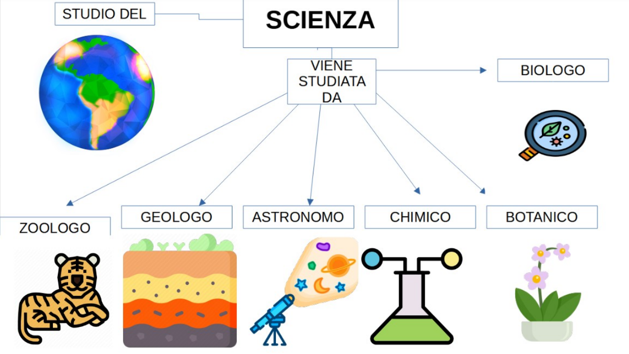 MAPPE SCIENZE CLASSE IV • Edudoro
