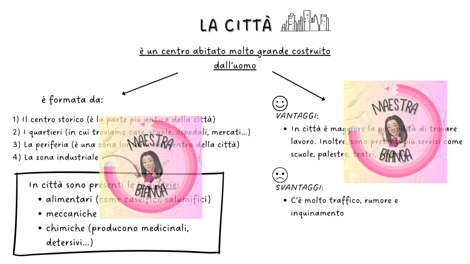 Schema mappa sulla città - classe terza - facile • Edudoro