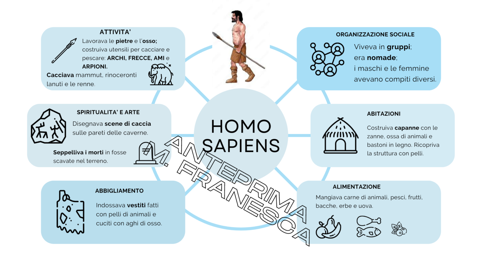 Mappe concettuali storia terza elementare: homo sapiens e neolitico ...