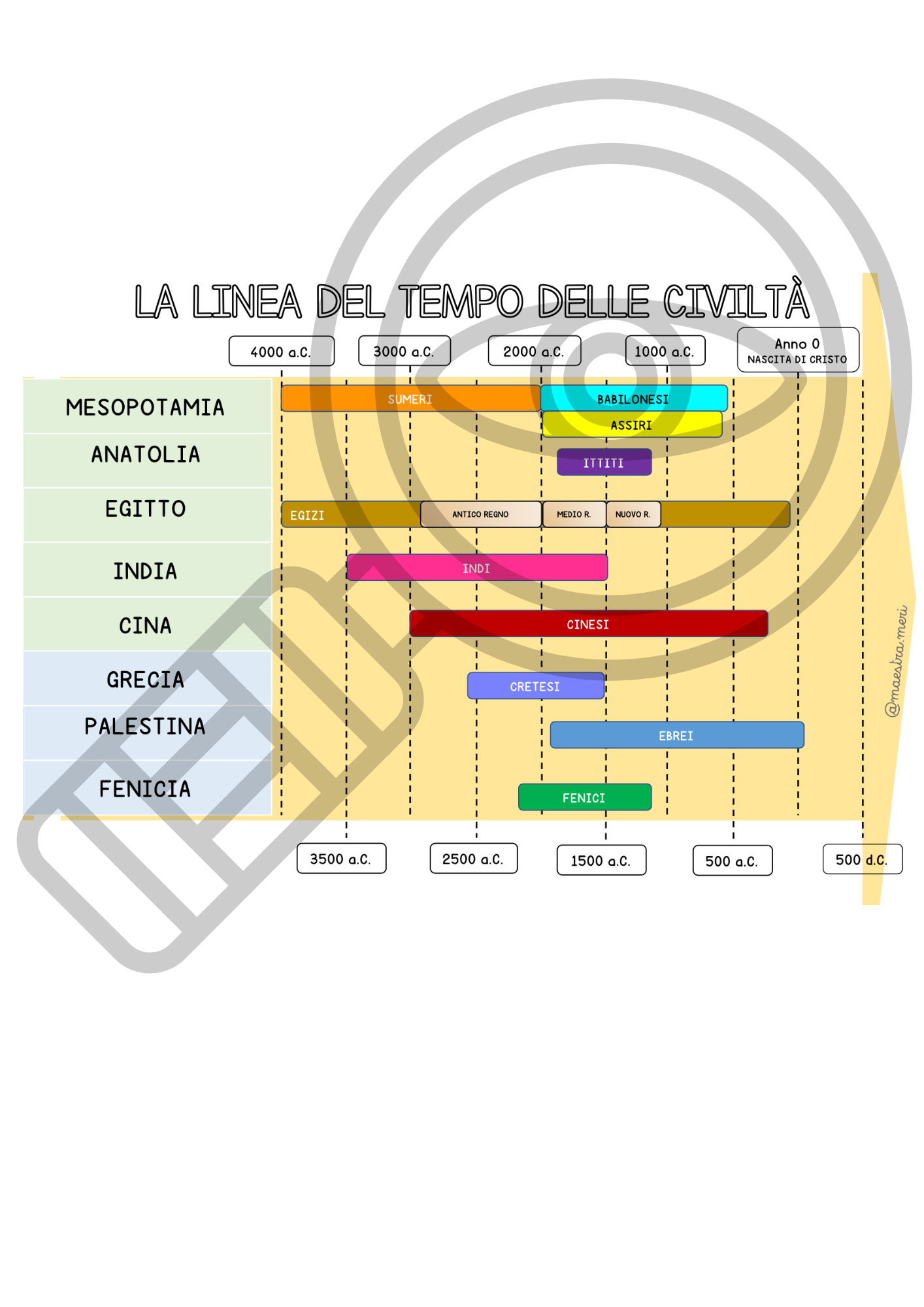 Linea del tempo civiltà • Edudoro