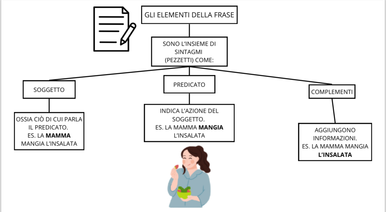 Mappe sulla sintassi scuola primaria • Edudoro