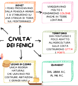 LA CIVILTA' DEI FENICI • Edudoro