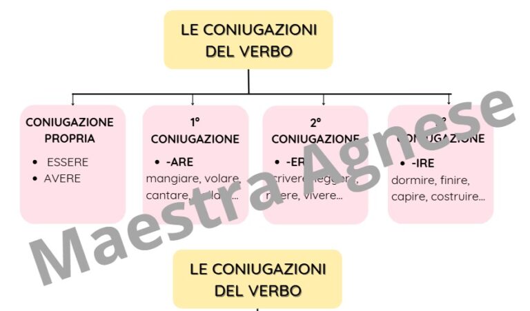 mappa sulla coniugazione dei verbi italiani • Edudoro