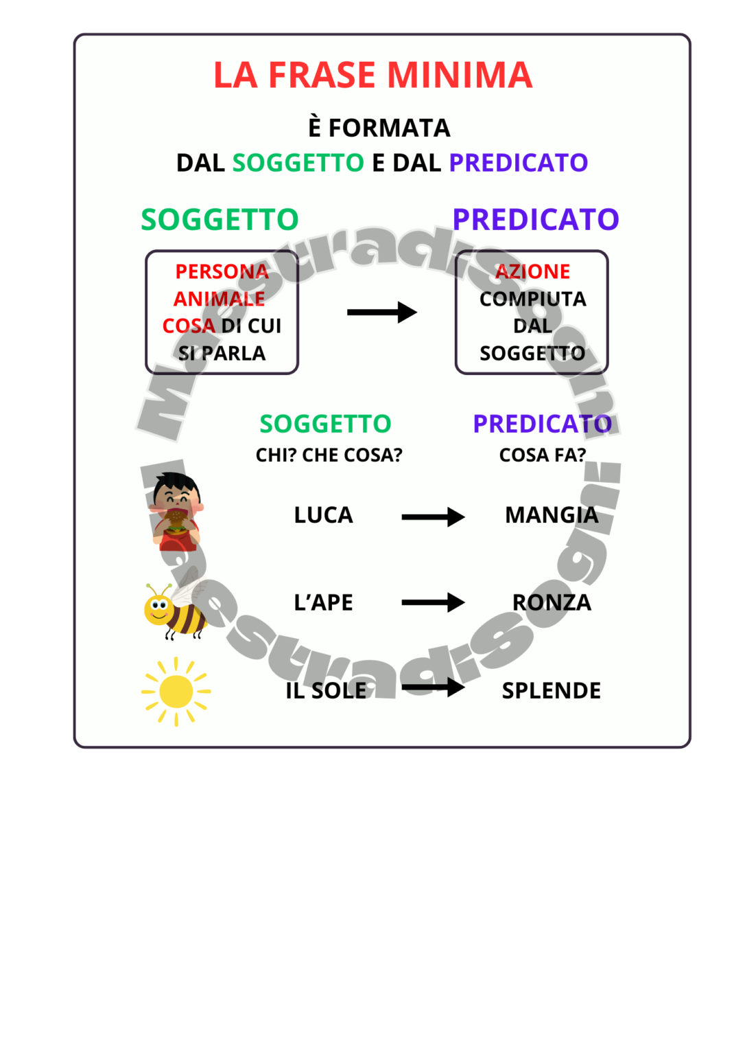 La frase minima - mappa • Edudoro