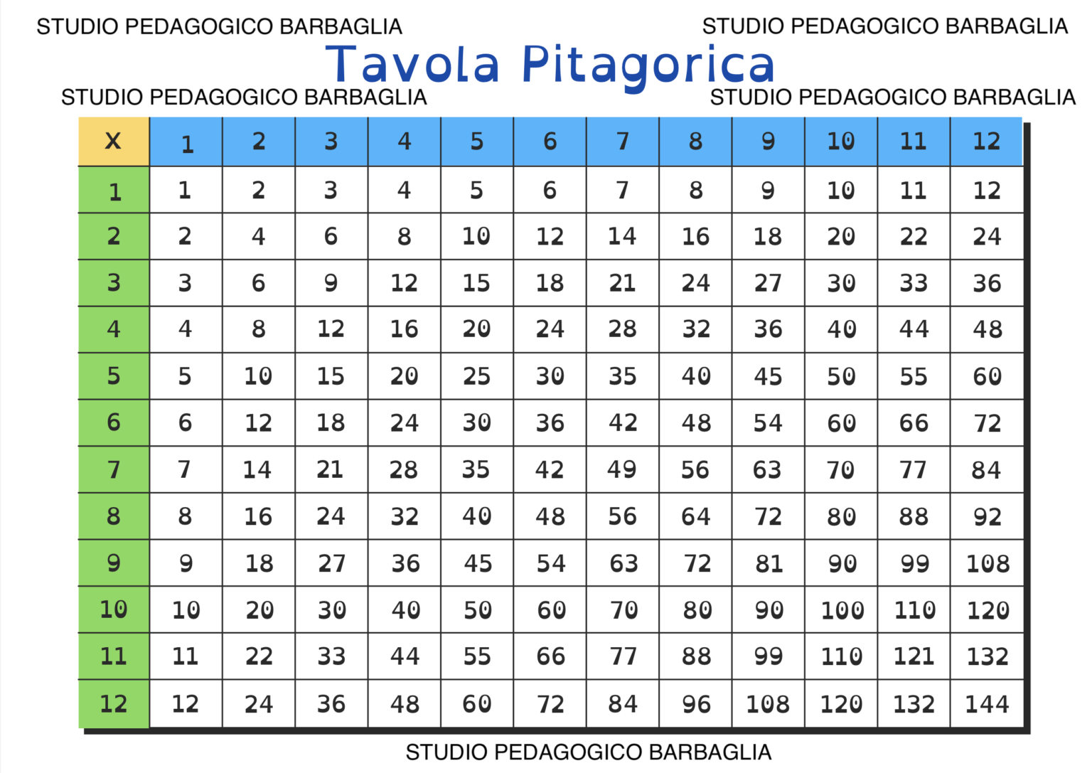 Tavola Pitagorica • Edudoro