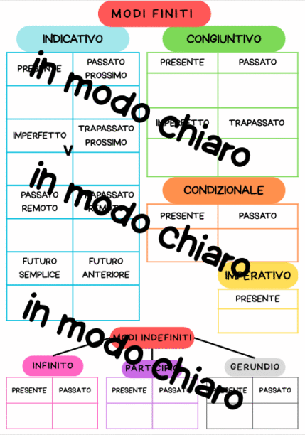Tabella con tutti i modi dei verbi (vuota e completa) • Edudoro