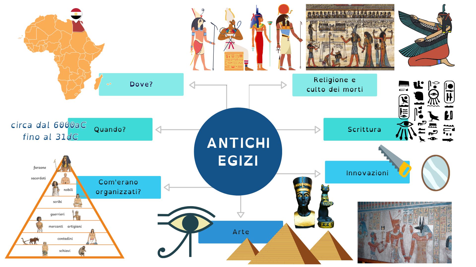 EGIZI mappa mentale • Edudoro