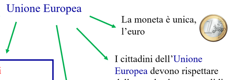 Schema Unione Europea • Edudoro
