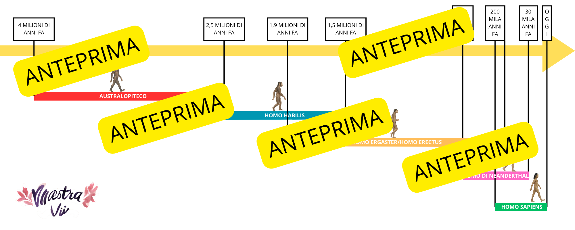 Linea del tempo degli uomini primitivi • Edudoro